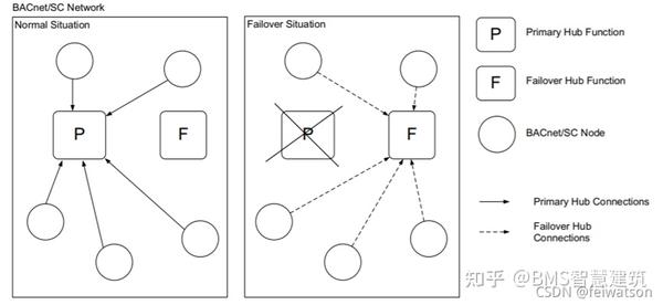 楼宇自动控制BACnet安全连接协议(BACnet/SC) 介绍 - 知乎