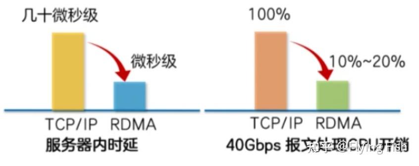 三、RDMA-CORE的基础理论知识 - 知乎