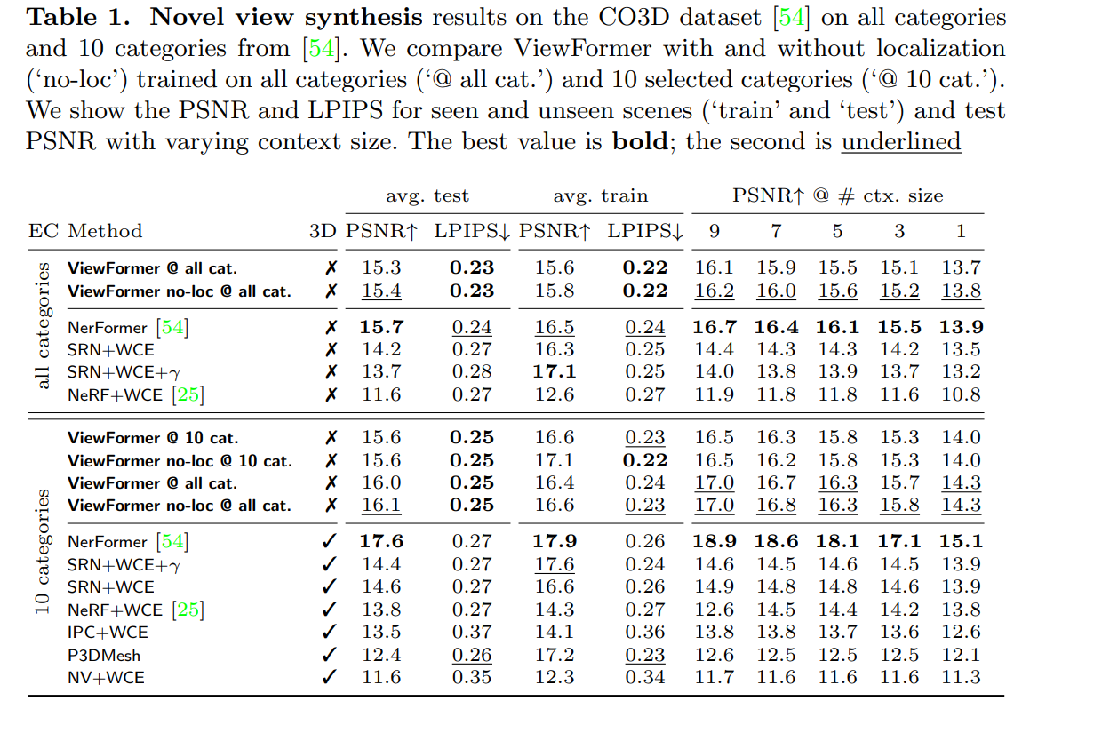 论文解读| ViewFormer: NeRF-free Neural Rendering from Few Images Using Transformers - 知乎