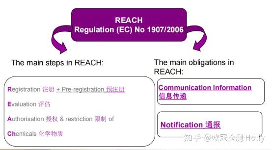 欧盟REACH认证是什么？欧盟REACH怎么做检测？ - 知乎