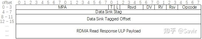 17. RDMA之RDMAP(Remote Direct Memory Access Protocol) - 知乎