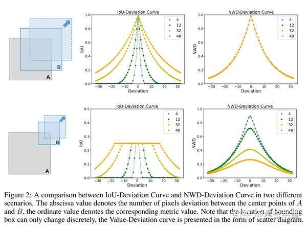 小目标检测Trick | 武汉大学提出NWD进行小目标检测 - 知乎