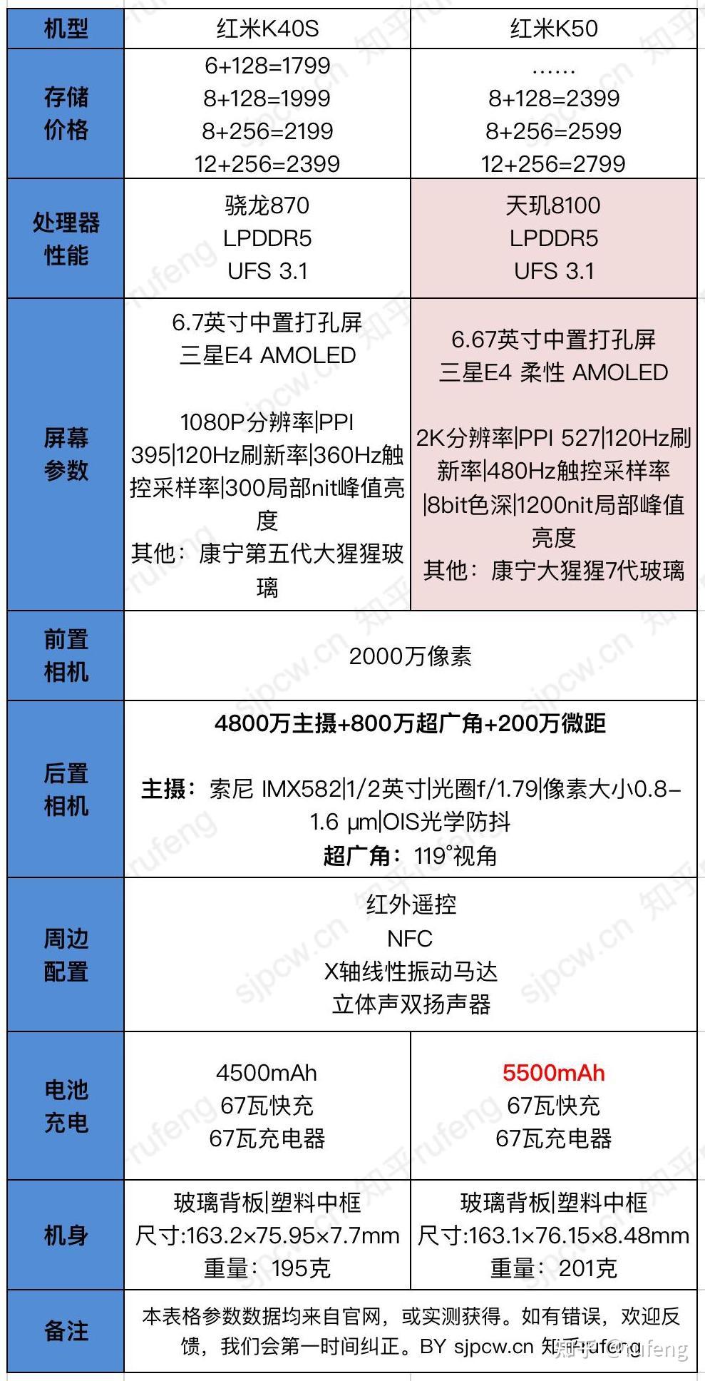 三分钟看懂红米k40s和k50哪个好，怎么选 - 知乎