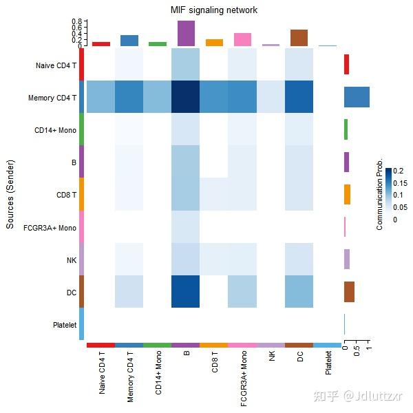 CellChat单细胞细胞通讯studying record - 知乎
