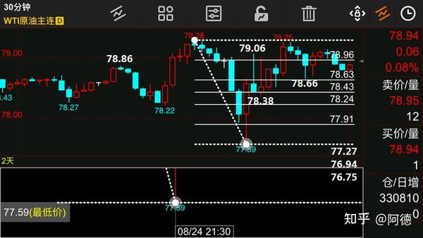 WTI原油交易计划及实施日记（2023.8.25星期五） - 知乎