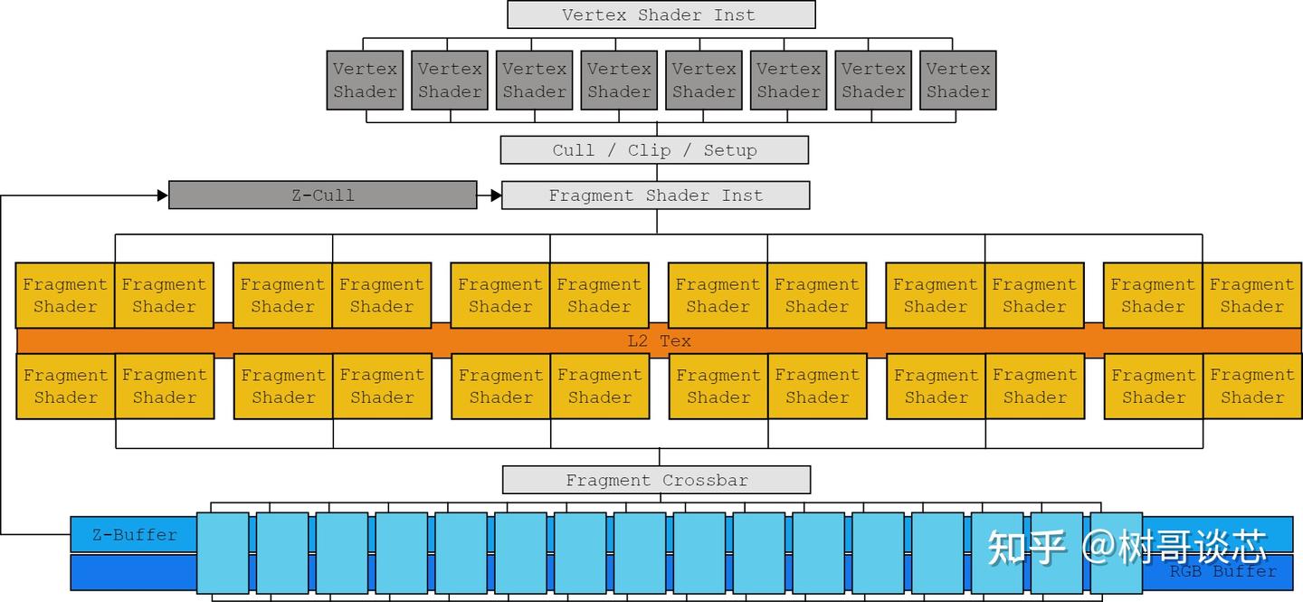 GPU CUDA溯源---从“分离渲染”到“统一渲染”之路 - 知乎
