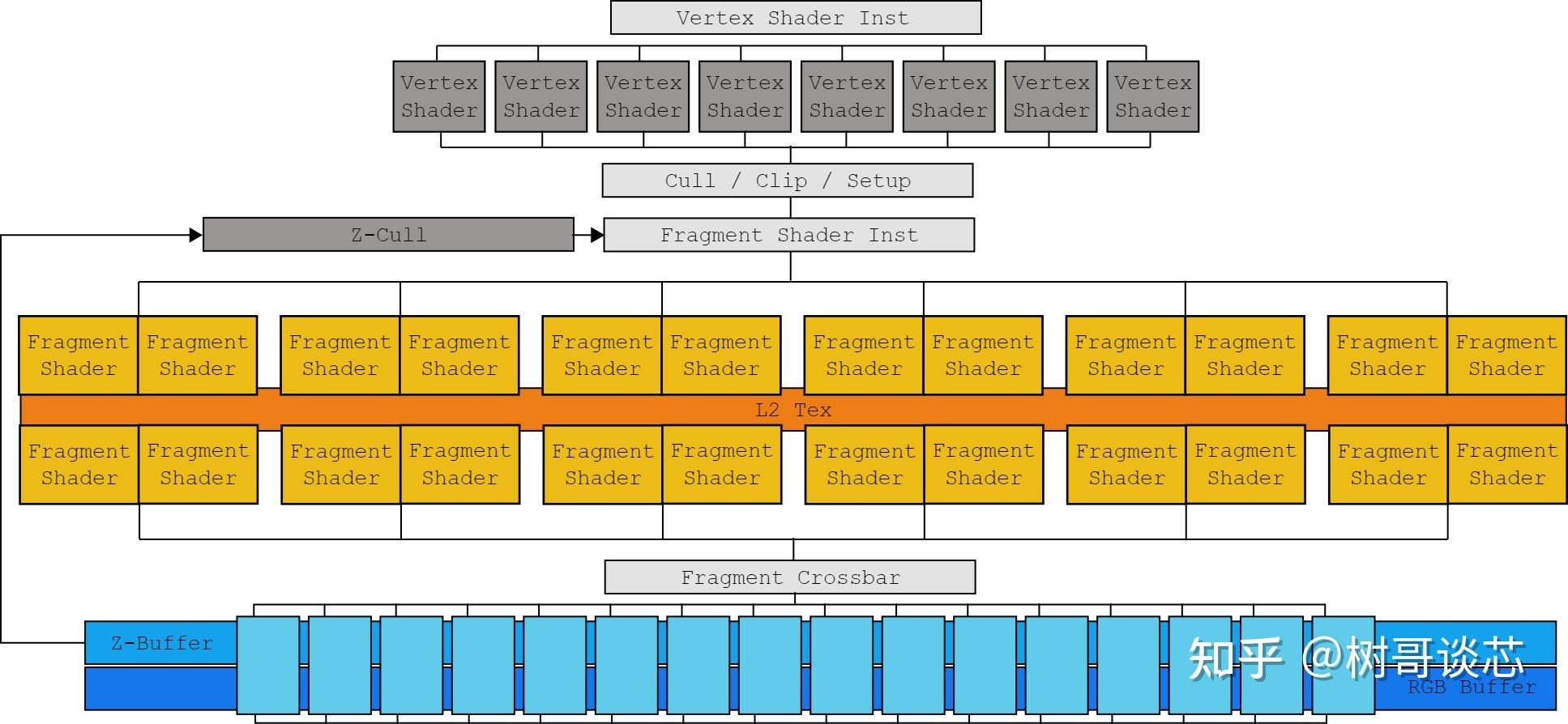 GPU CUDA溯源---从“分离渲染”到“统一渲染”之路 - 知乎