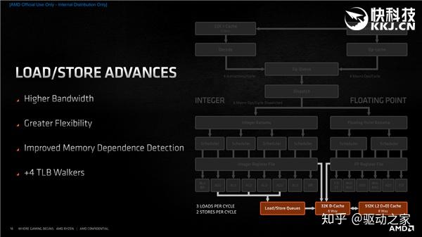 AMD Zen3架构深度解析！揭开性能暴涨39％的秘密 - 知乎
