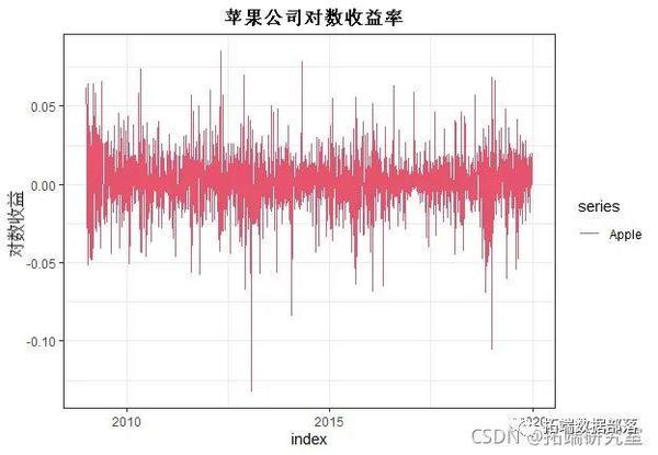 R语言arima Garch波动率模型预测股票市场苹果公司日收益率时间序列附代码数据 知乎