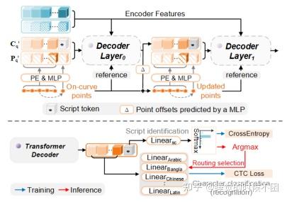 DeepSolo: Let Transformer Decoder with Explicit Points Solo for Text Spotting - 知乎