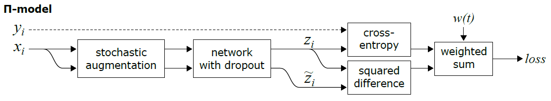 π-model & Temporal Ensembling - 知乎