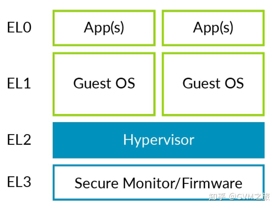 armv8-虚拟化架构 - 知乎