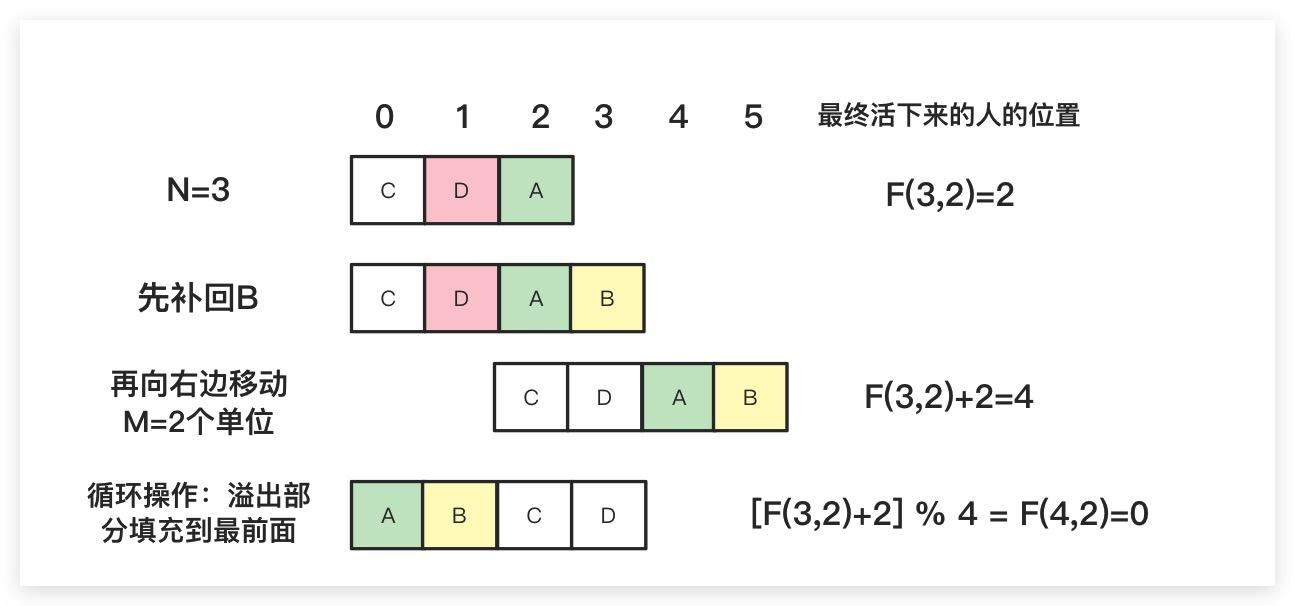 浅谈约瑟夫环问题 - 知乎