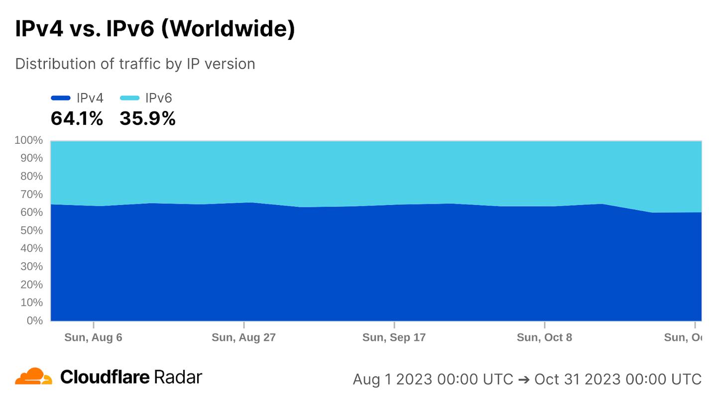 利用 DNS 估算 IPv6 全球采用情况 - 知乎