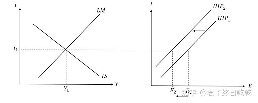 第八章 开放经济（六）：IS-LM-UIP模型（下） - 知乎