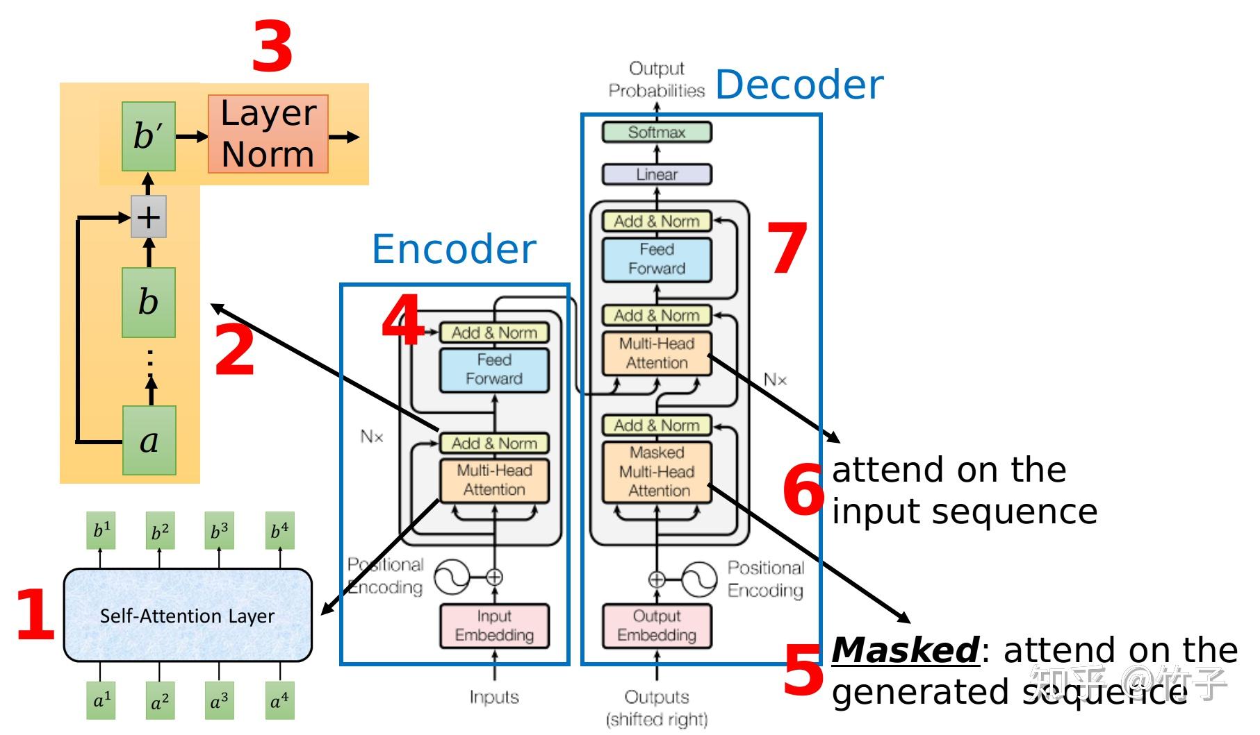 Transformer原理：自底向上解析 - 知乎