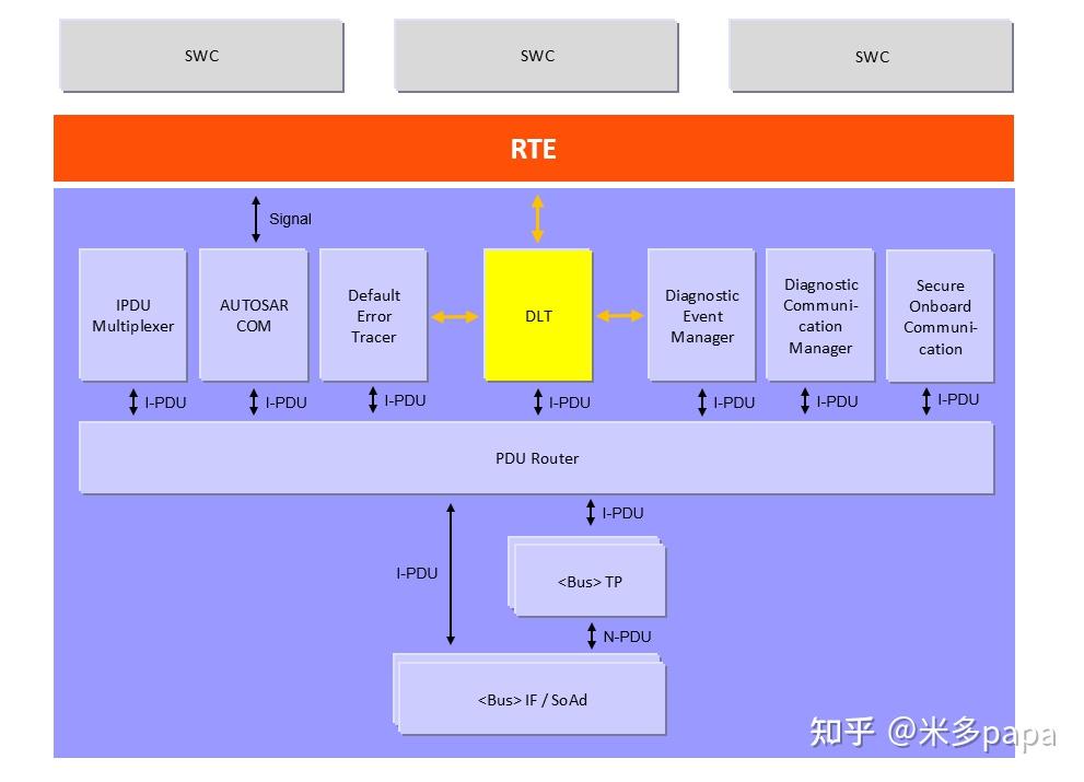 AUTOSAR DLT (Diagnostic Log and Trace) - 知乎