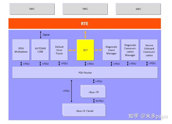 AUTOSAR DLT (Diagnostic Log and Trace) - 知乎