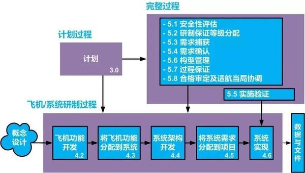 【干货】ARP4754A的八大过程和七大计划 - 知乎