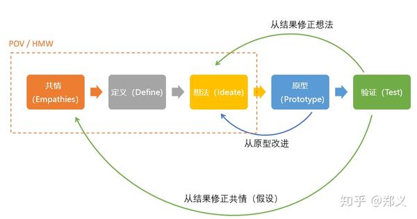 POV和HMW，你会用吗？ - 知乎