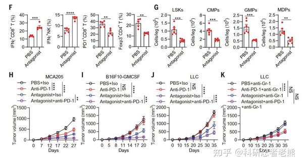 Science | 垂体产生的激素α-MSH促进肿瘤诱导的髓系造血和免疫抑制 - 知乎