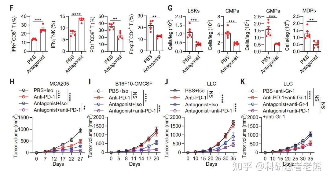 Science | 垂体产生的激素α-MSH促进肿瘤诱导的髓系造血和免疫抑制 - 知乎