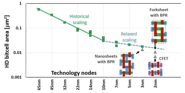 陈巍谈芯：从顶级机构IMEC 0.2nm工艺路线图深入解读到存算一体（收录于先进芯片技术深度解读） - 知乎