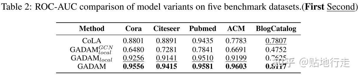 论文笔记：Boosting Graph Anomaly Detection with Adaptive Message Passing - 知乎