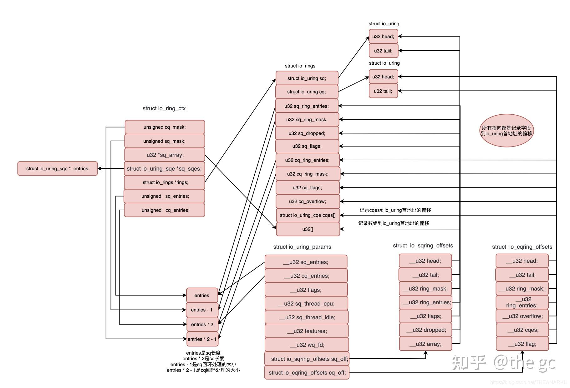 从内核看io_uring的实现---第一篇（基于5.9.9） - 知乎