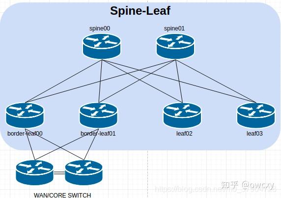 【网络】叶脊(Spine-Leaf)网络拓扑下全三层网络设计与实践(一) - 叶脊网络架构简介 - 知乎
