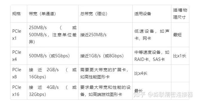 PCIE接口技术：x1、x4、x8与x16规格全面对比 - 知乎