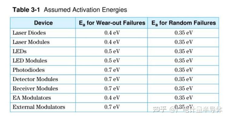技术干货| 浅谈通信设备用光电子器件可靠性测试标准GR-468（上） - 知乎