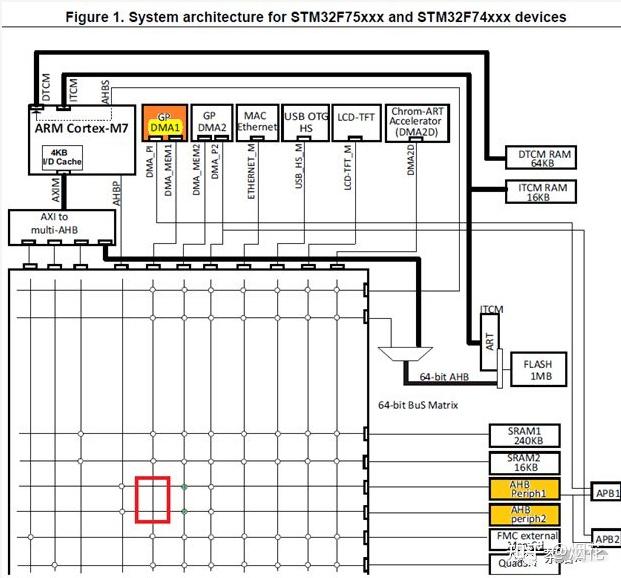 STM32 DMA应用中的几个常见问题 - 知乎