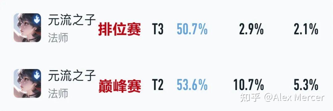 S38赛季中路梯队：新五巨头诞生，T0法王越削越强，嬴政元流法师起飞！ - 知乎