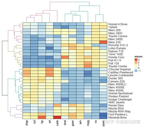 R语言如何进行高维数据可视化 - 知乎