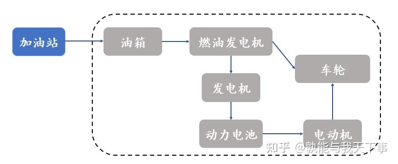 EV\HEV\PHEV\EREV的能量流向图 - 知乎