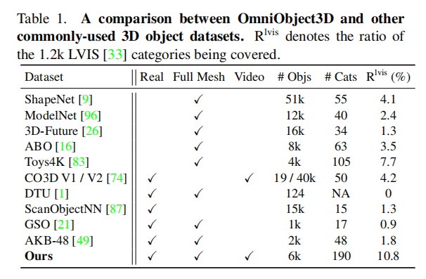 三维数据集--OmniObject3D - 知乎