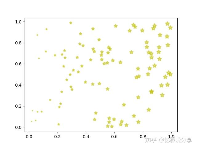 Python系列,数据可视化matplotlib绘图入门教程(速查详细版,一图一代码,建议收藏) 知乎