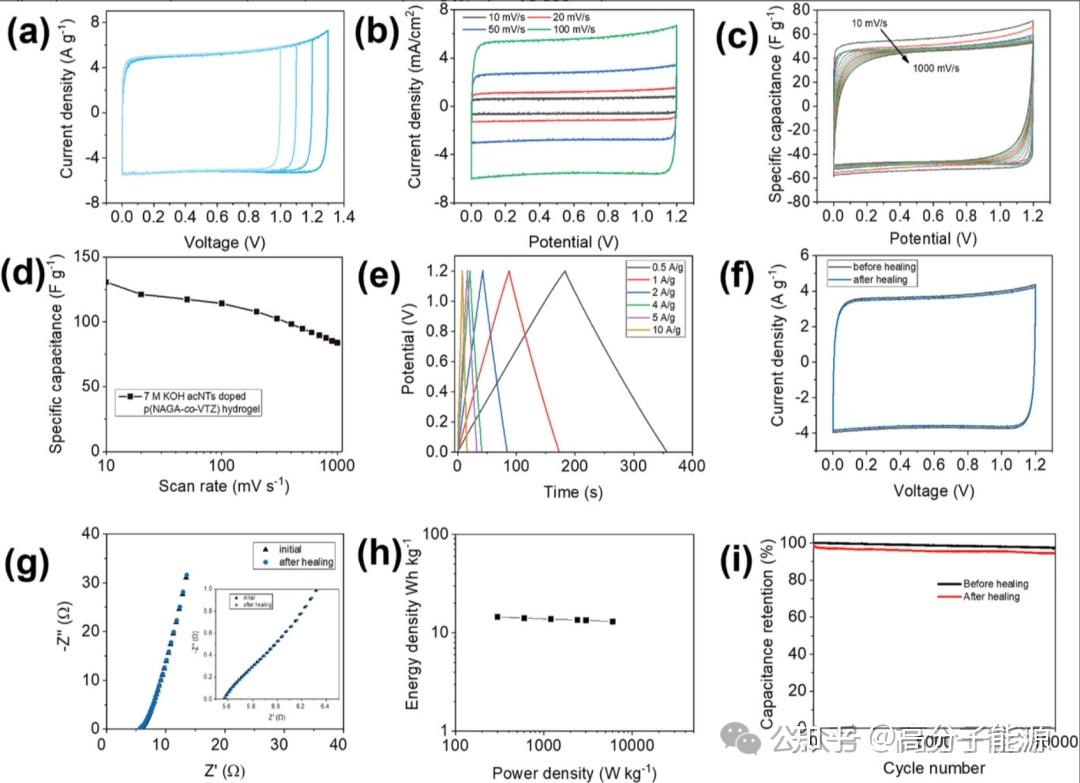 AFM：超分子聚合物水凝胶用于高强度自愈合超级电容器 - 知乎