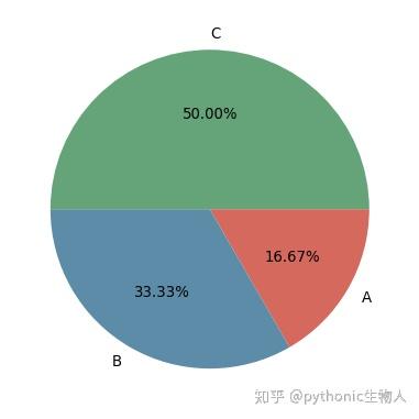 Python可视化29|matplotlib-饼图（pie） - 知乎