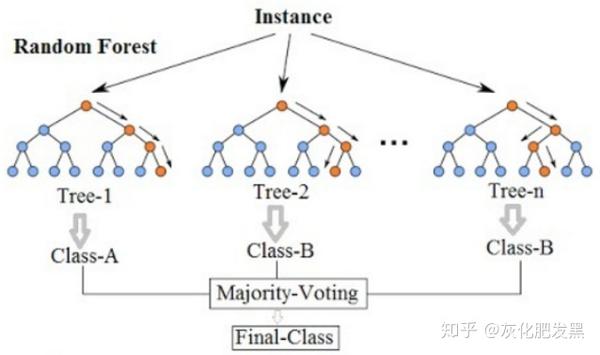 RF、GBDT、XGBOOST、LightGBM、FTRL、LS-PLM总结 - 知乎