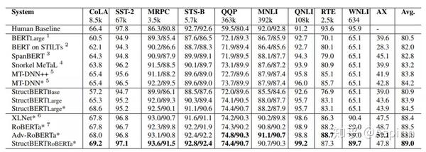 ICLR2020 | StructBERT : 融合语言结构的BERT模型 - 知乎