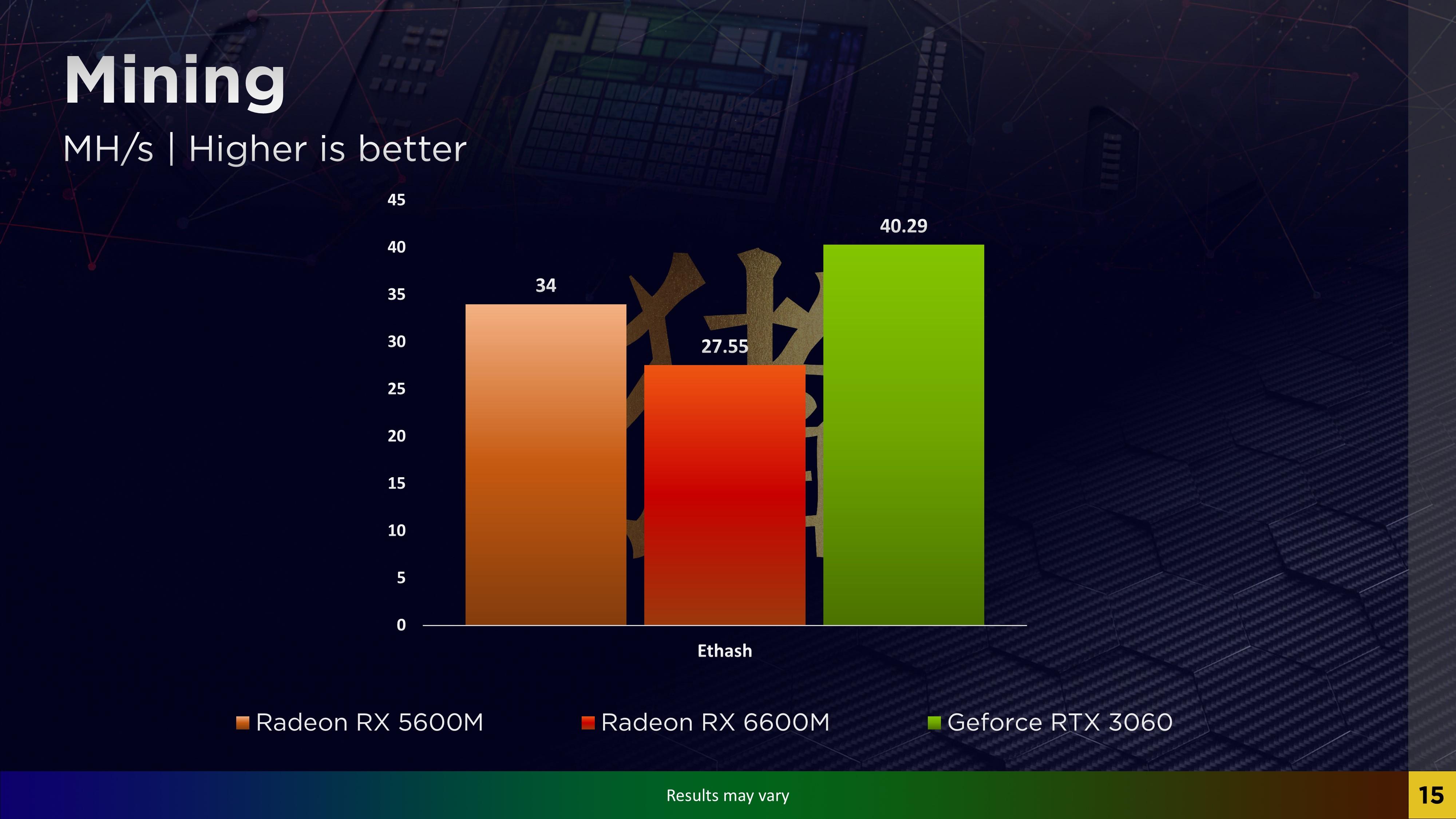 AMD Radeon RX 6600M移动显卡首发评测：重回赛场 - 知乎