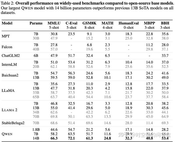 QWEN-14B技术报告(一)：预训练-在三个任务中超越LLaMA2-70B！ - 知乎