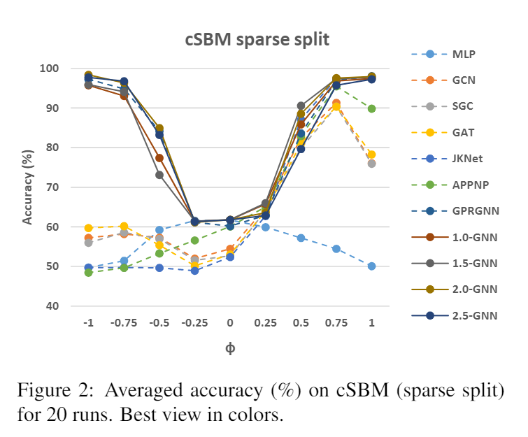 论文笔记 | ICML 2022 | p-Laplacian Based Graph Neural Networks - 知乎