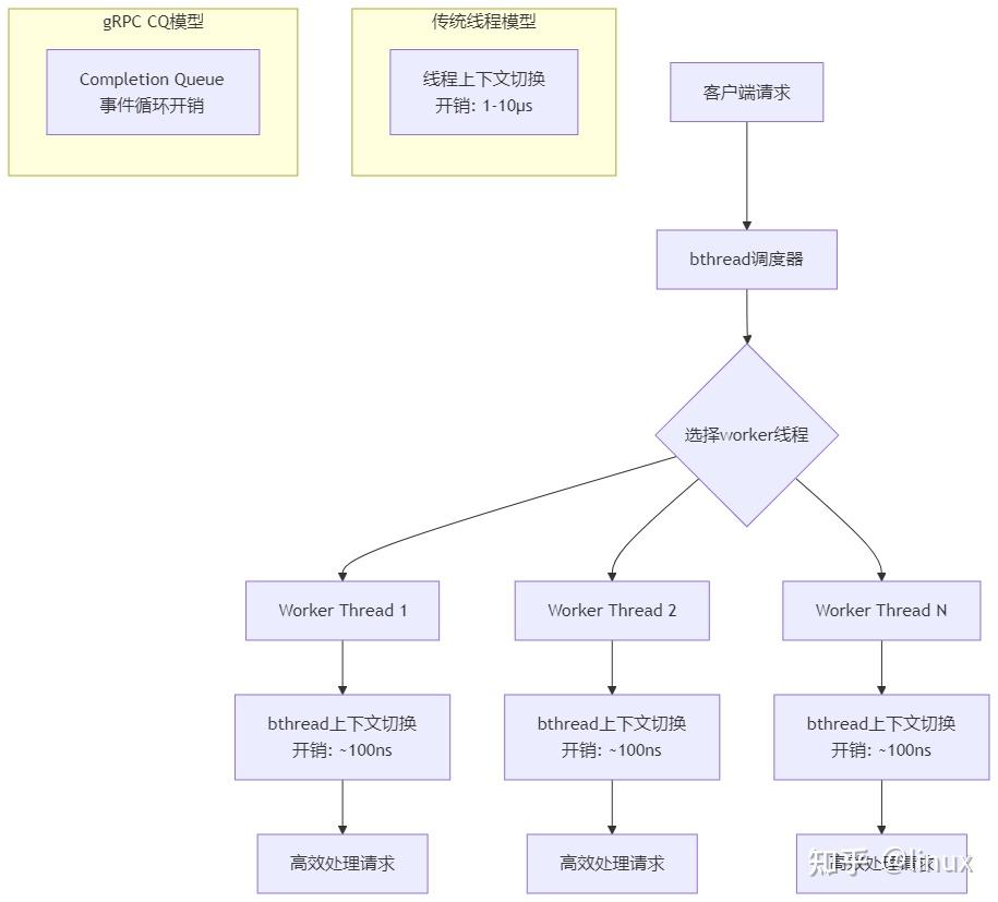 深入解析Apache bRPC：工业级C++ RPC框架的全面介绍 - 知乎