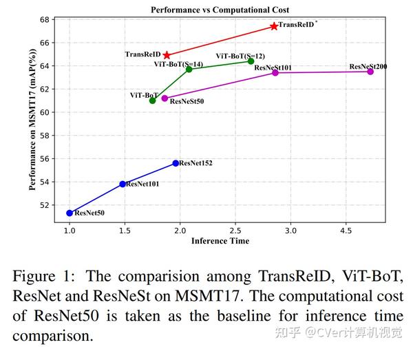 TransReID：首个基于Transformer的目标Re-ID - 知乎