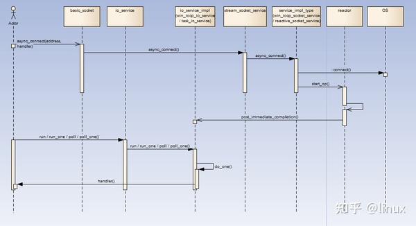 c++网络编程：Boost.asio源码剖析 - 知乎
