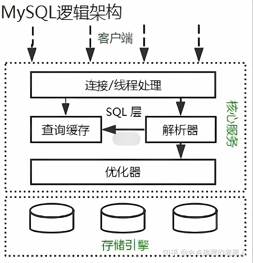 数据库Mysql三大引擎（InnoDB、MyISAM、 Memory）与逻辑架构 - 知乎