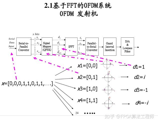 【通信篇】ofdm技术(二) 知乎